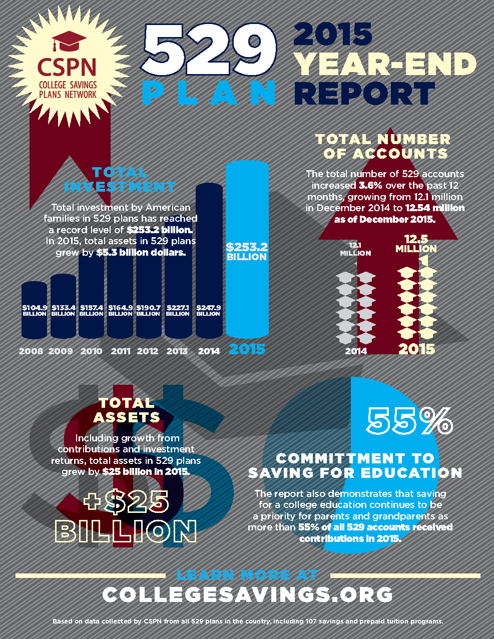 Total 529 Plan Investments Reach $253 billion in 2015