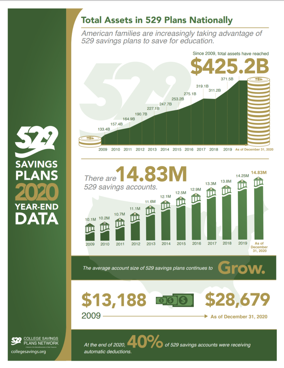 529 Plan Data