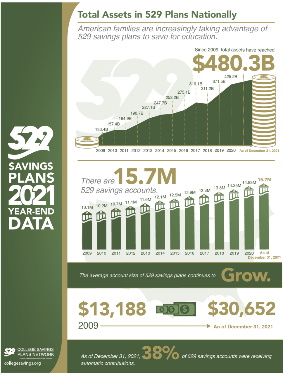 529 Plan Data